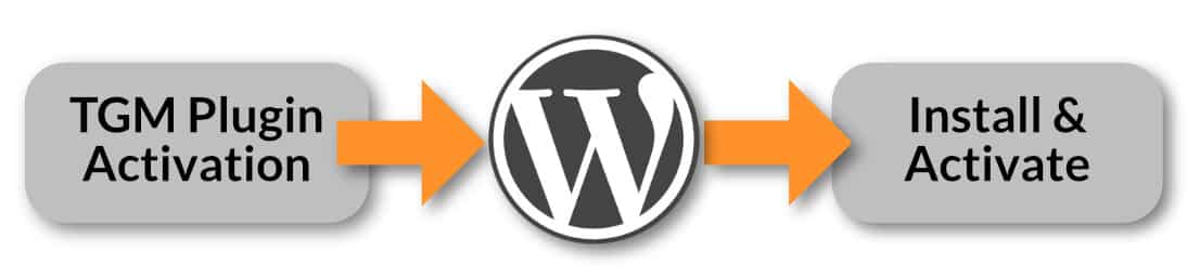TGM Plugin Activation : automatisez l'installation de plugins WordPress
